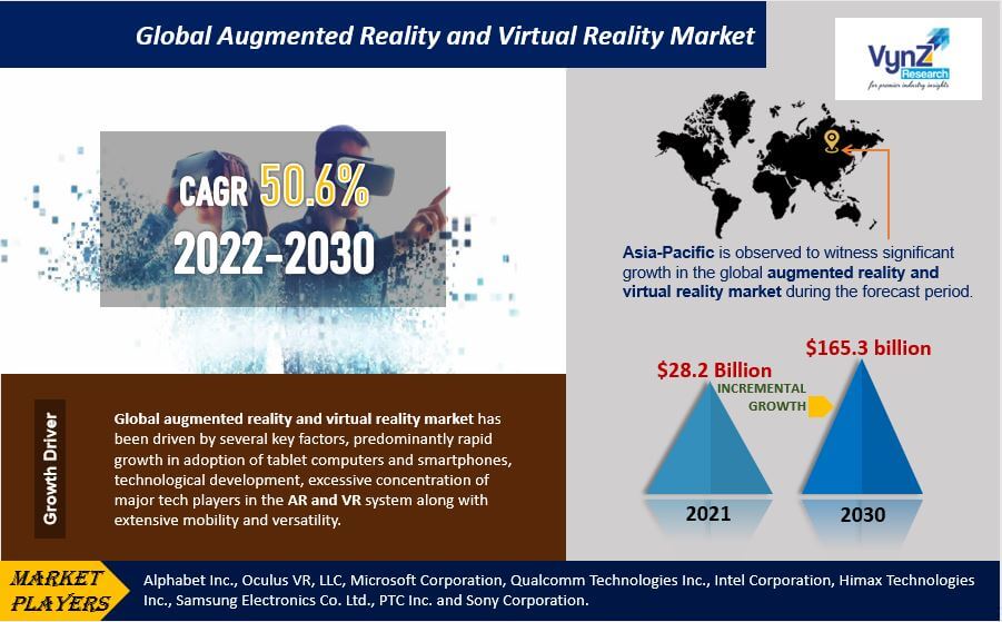 Global AR and VR Market to Reach USD 165.3 billion by 2030