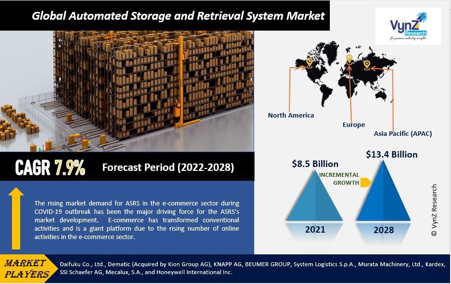 Automated Storage and Retrieval System Market Size & Growth, 2028