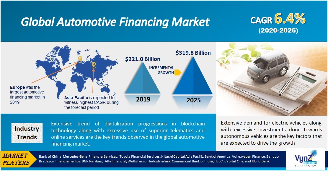 Automotive Financing Market Expected to Reach USD 319.8 Bn by 2025