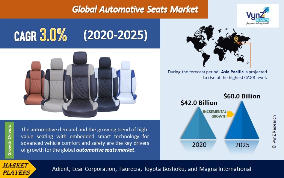 Automotive Seats Market was USD 52 Bn in 2020 to USD 60 Bn by 2025