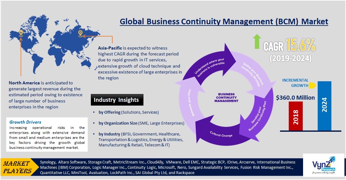 Business Continuity Management (BCM) Market