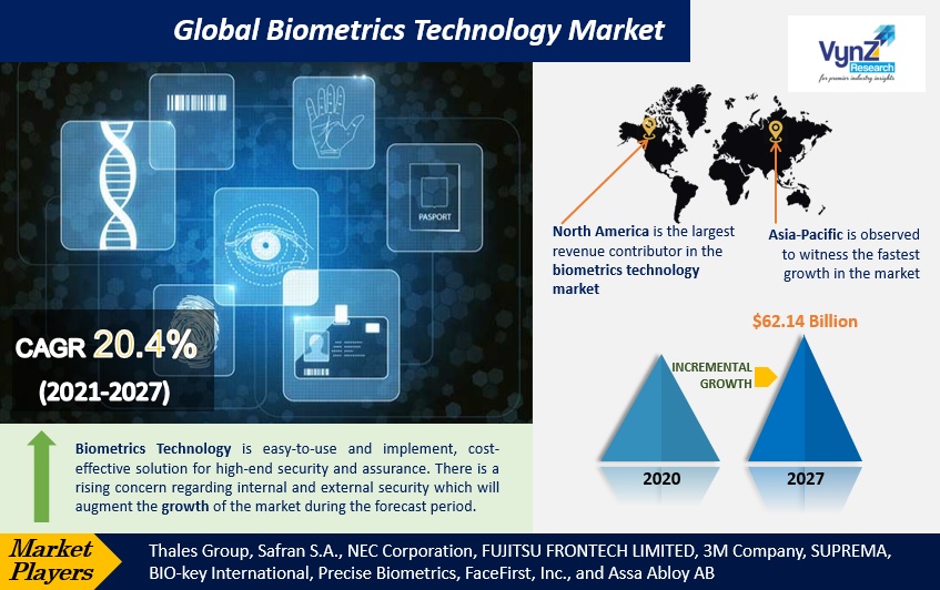 Biometrics Technology Market to reach USD 62.14 Billion in 2027