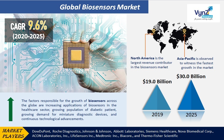 Biosensors Market Predicted to Reach USD 30.0 Billion by 2025