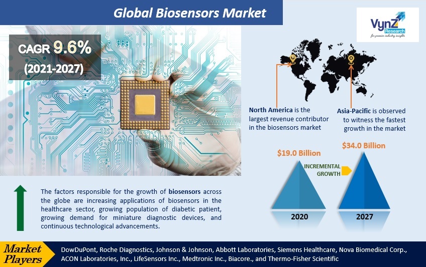 Biosensors Market Predicted to Reach USD 34.0 Billion by 2027
