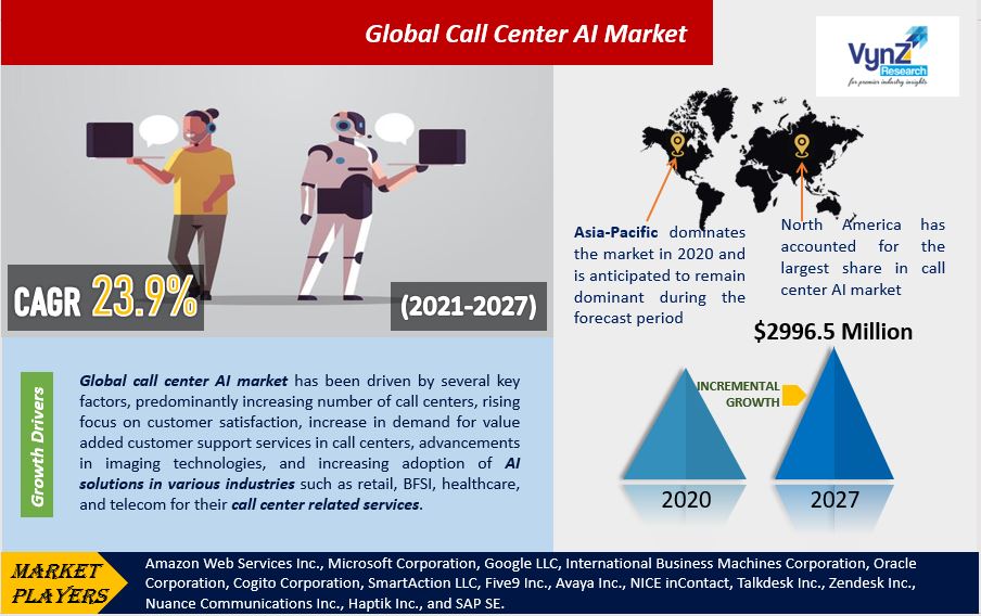 Call Center AI Market Outlook, Size, Trends, Analysis & Forecast 2027