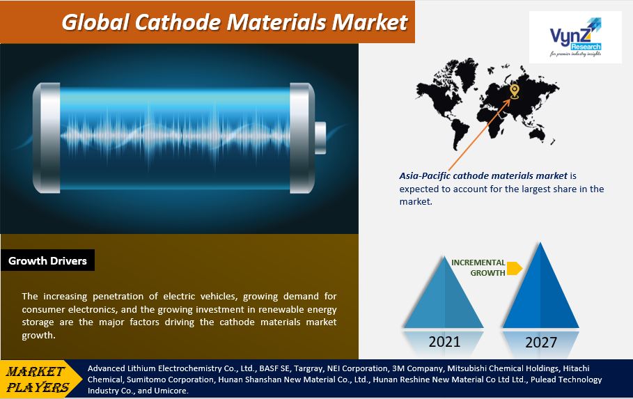 Cathode Materials Market, Size, Trends, Growth & Analysis Report 2030