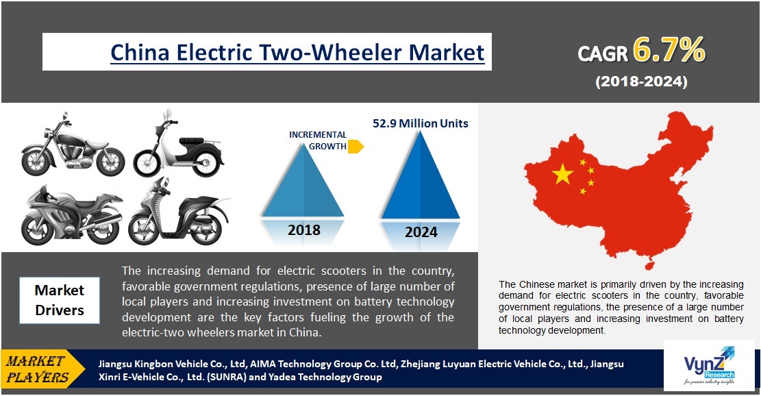 China Electric Two-Wheelers Market Size | Global Forecast Report 2024