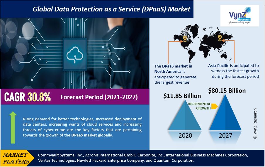 Data Protection as a Service Market Size, Trends and Forecast 2027