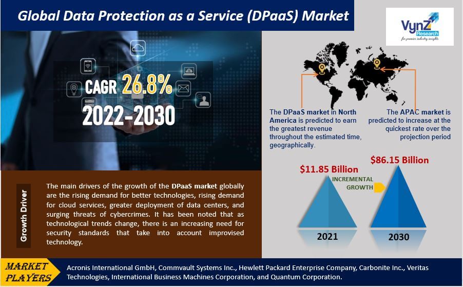 Global Data Protection as a Service (DPaaS) Market size is expected to ...