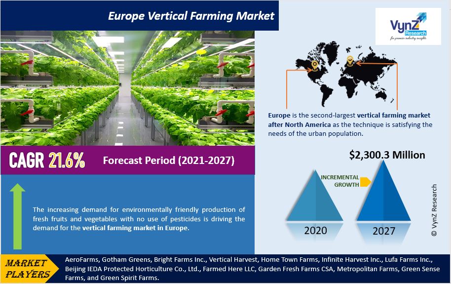 Europe Vertical Farming Market Grow at 21.6% CAGR, Reach $2,300.3M by 2027