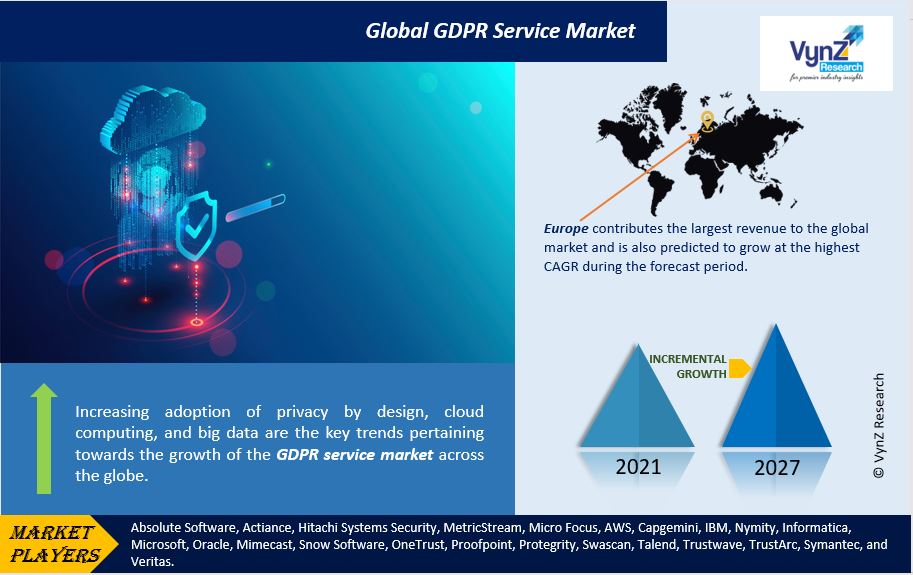 Global GDPR Service Market – Analysis and Forecast