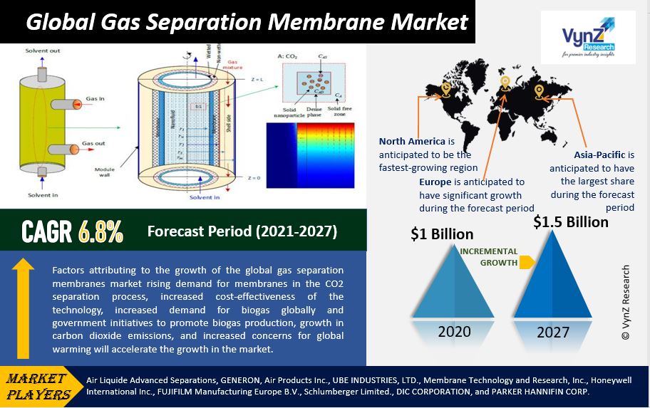 Gas Separation Membrane Market to hit USD 1.5 Billion in 2030 Gas Separation Membrane Market to hit USD 1.5 Billion in 2030