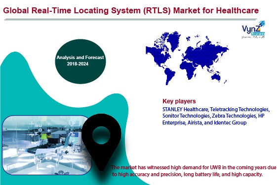 Real-Time Locating System (RTLS) Market for Healthcare, Analysis 2024