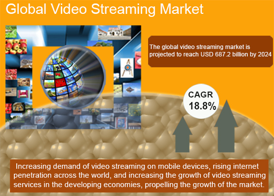Global Video Streaming Market – Analysis and Forecast by 2024