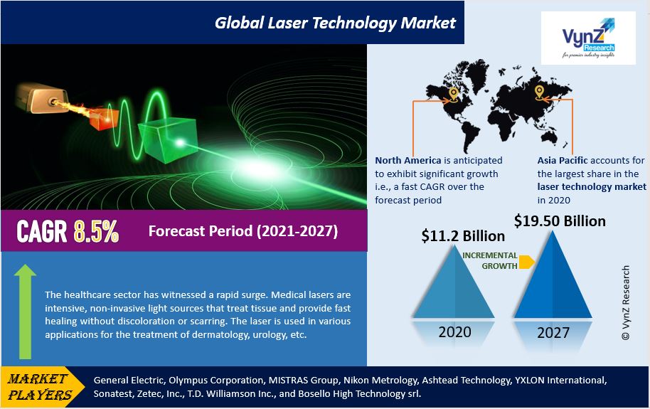 Laser Technology Market to Reach USD 19.5 billion by 2027
