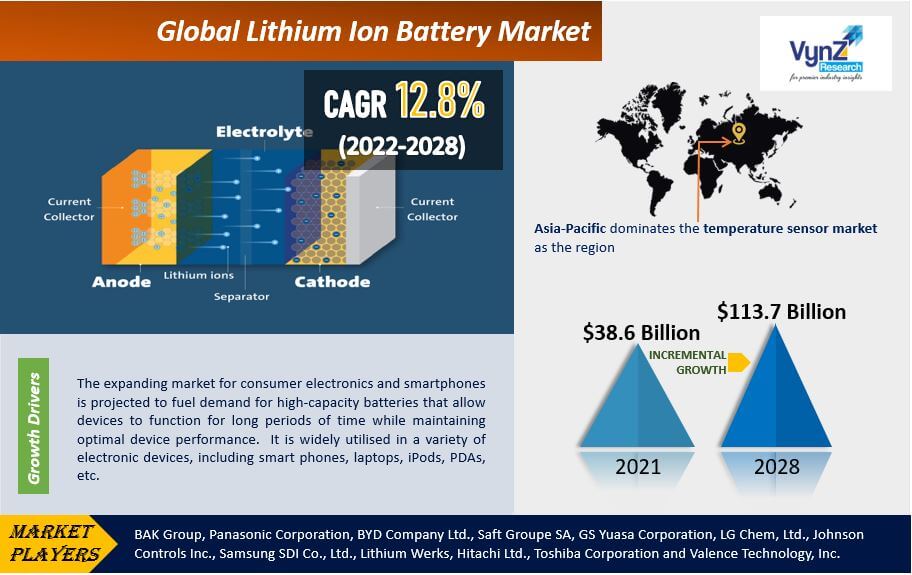 Global Lithium Ion Battery Market Growth and Demand Forecast 2028