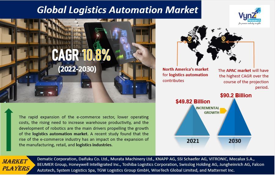 Logistics Automation Market | Industry Analysis Report 2027