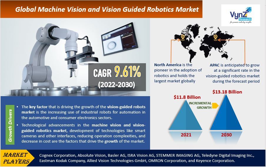 Machine Vision and Vision Guided Robotics Market Report, Forecast 2030