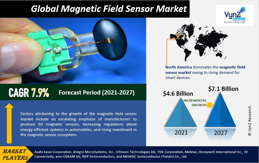 Magnetic Field Sensor Market Size, Share Demand & Trends Analysis