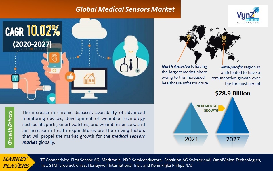 Medical Sensors Market to Reach USD 28.9 Billion in 2027