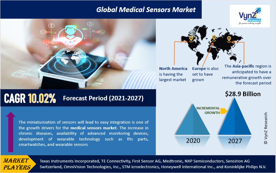 Medical Sensors Market to Reach USD 28.9 Billion in 2027