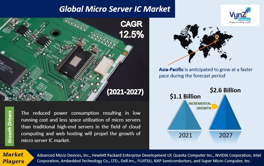 Micro Server IC Market to Reach USD 2.6 Billion by 2027