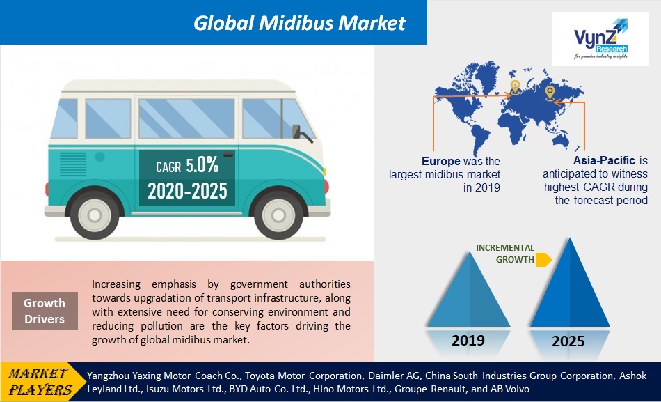 Midibus Market Forecast to grow at a CAGR of 5.0% during 2020-2025