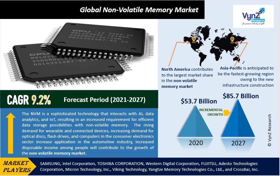 Non-Volatile Memory Market to hit USD 85.7 Billion in 2030