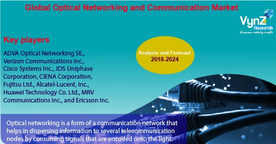 Optical Networking and Communication Market, Industry Trend Report 2024