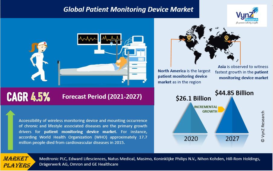 Patient Monitoring Device Market, Industry Analysis Report 2027