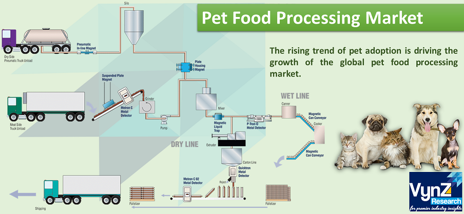 Industry Analysis – Pet Food Processing Market Size Forecast to 2027