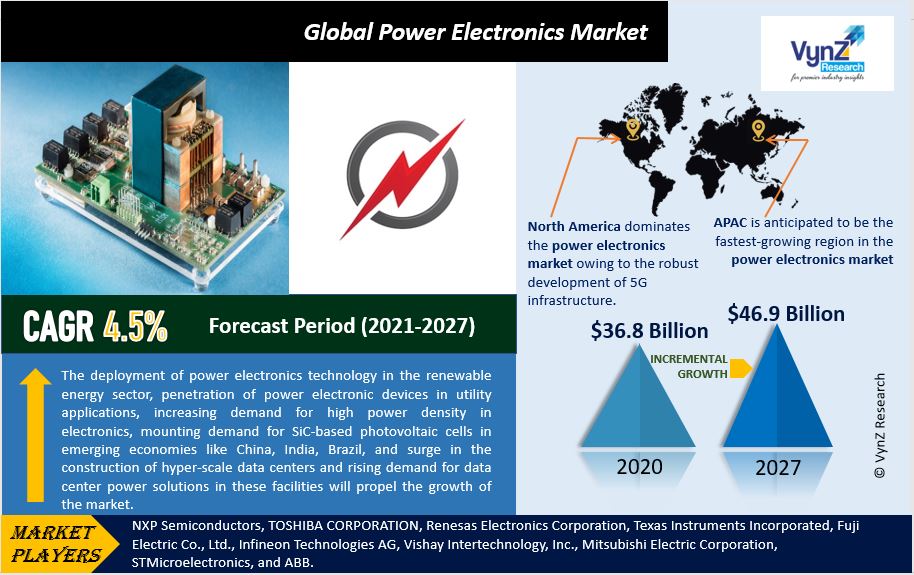 Power Electronics Market to hit USD 54.9 Billion in 2030