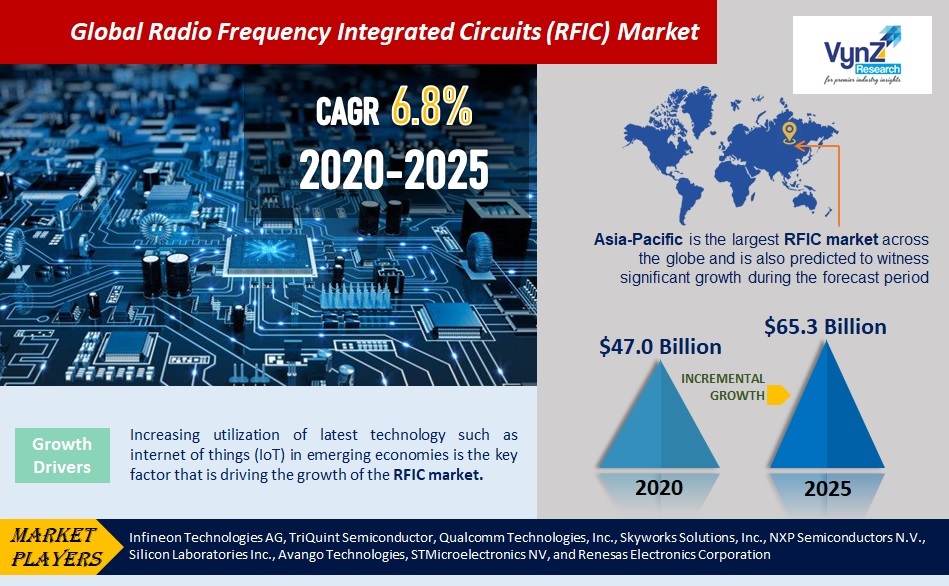 Radio Frequency Integrated Circuits (RFIC) Market Forecast by 2025