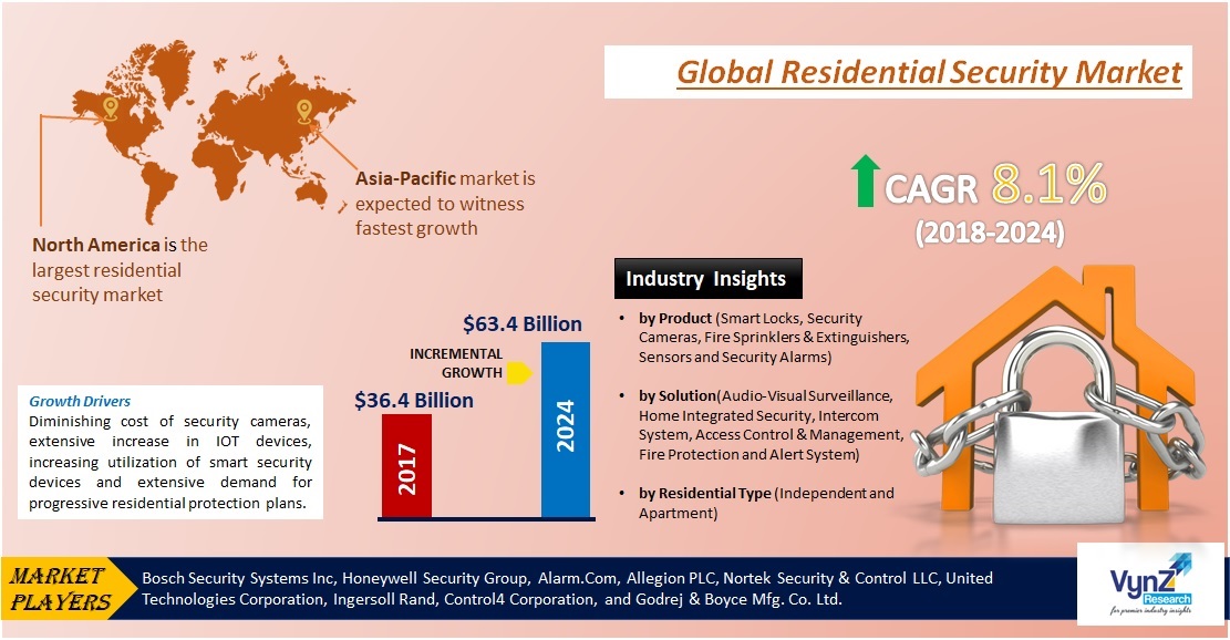 Industry Report - Residential Security Market Growth & Forecast 2024