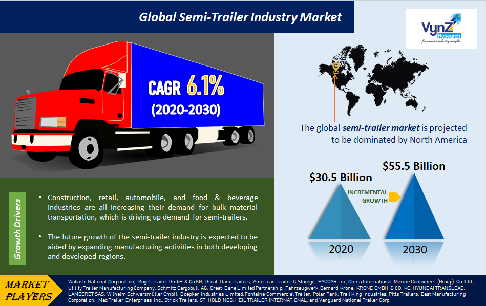 Semi-Trailer Industry Market Expected to rise USD 55.5 Billion by 2030