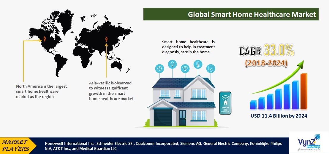 Smart Home Healthcare Market Size | Global Forecast Report 2024
