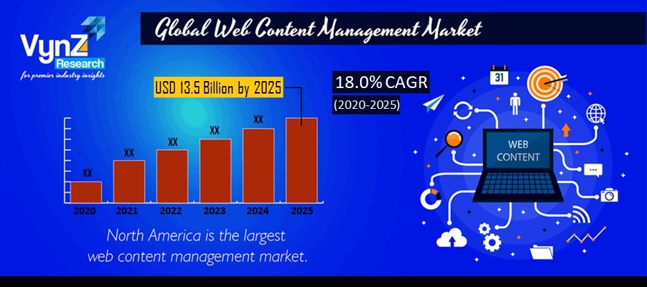 Web Content Management Market Expected to Reach USD 13.5 Bn by 2025