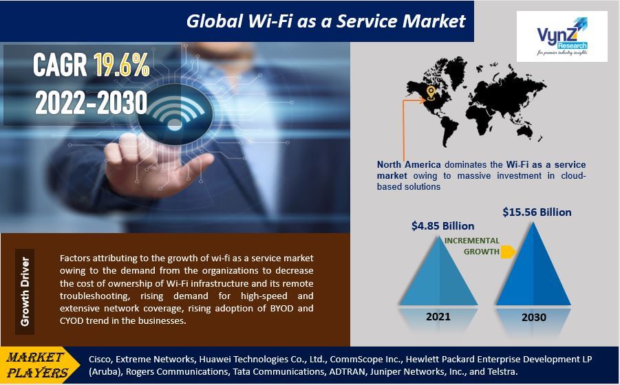 Wi-Fi as a Service Market Size, Demand & Growth Forecast, 2027