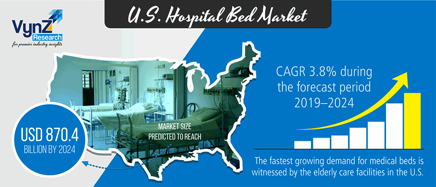 U S Hospital Beds Market Insights Size Growth Forecast To 2024
