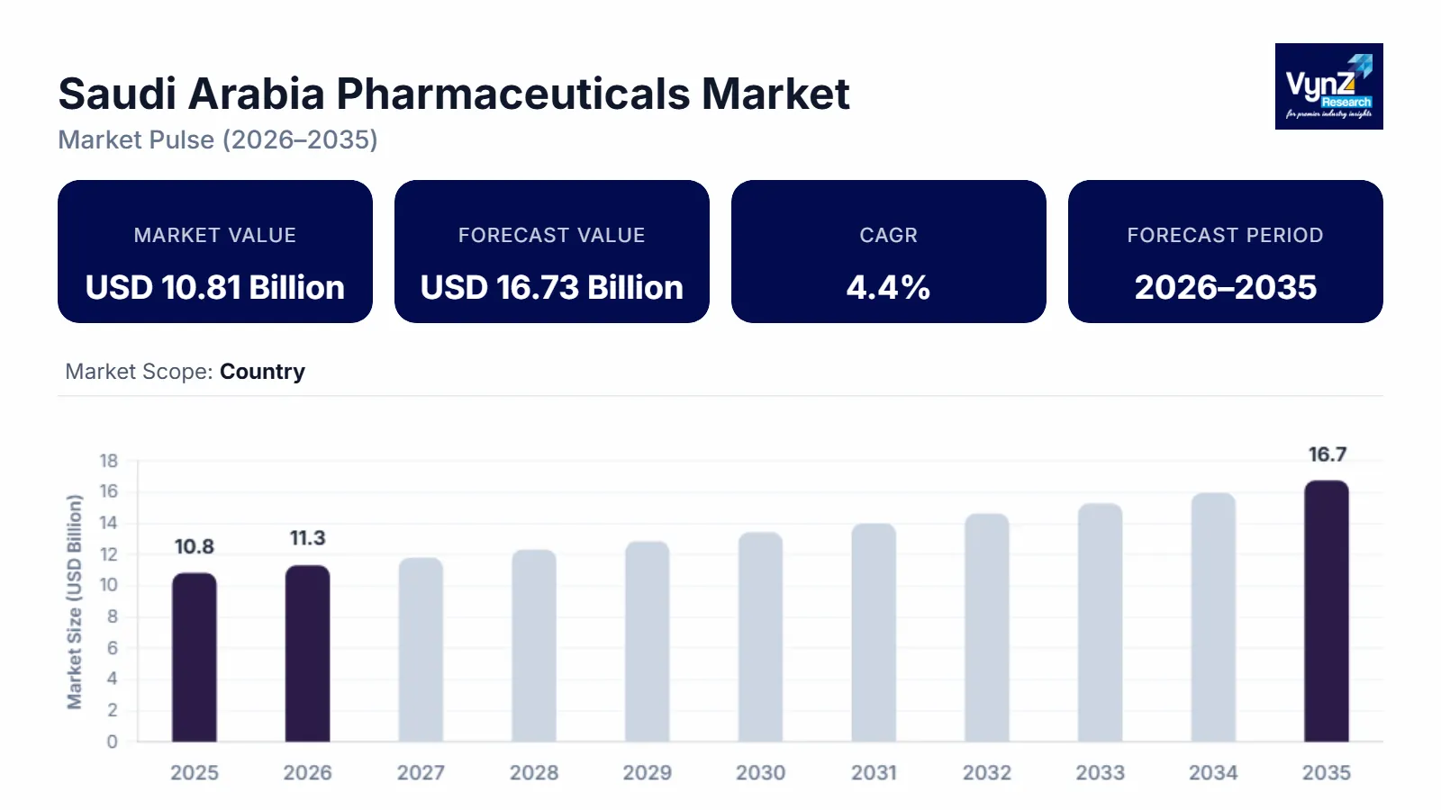 Saudi Arabia Pharmaceuticals Market Size Report, 2035