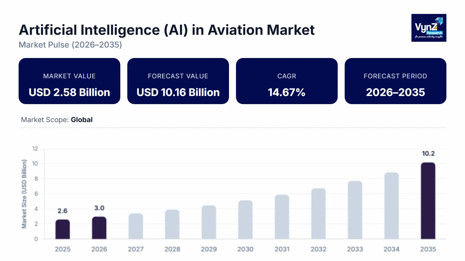 AI in Aviation Market Size, Share & Growth Demand by 2035
