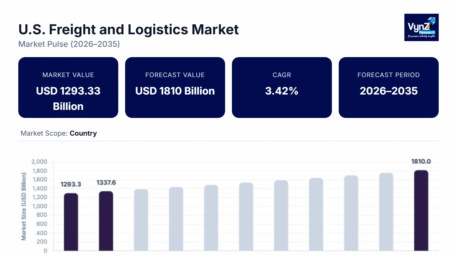 U.S. Freight and Logistics Market Size, Share, Growth and Demand by 2035