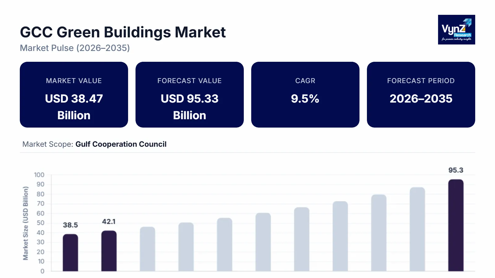 GCC Green Buildings Market Size, Share & Forecast 2035