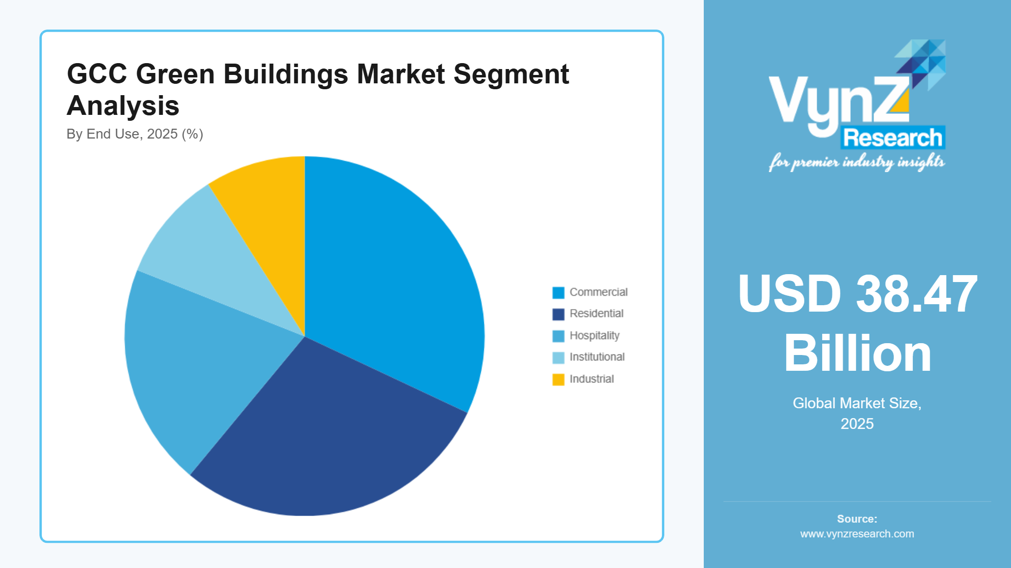 GCC Green Buildings Market Size, Share & Forecast 2035
