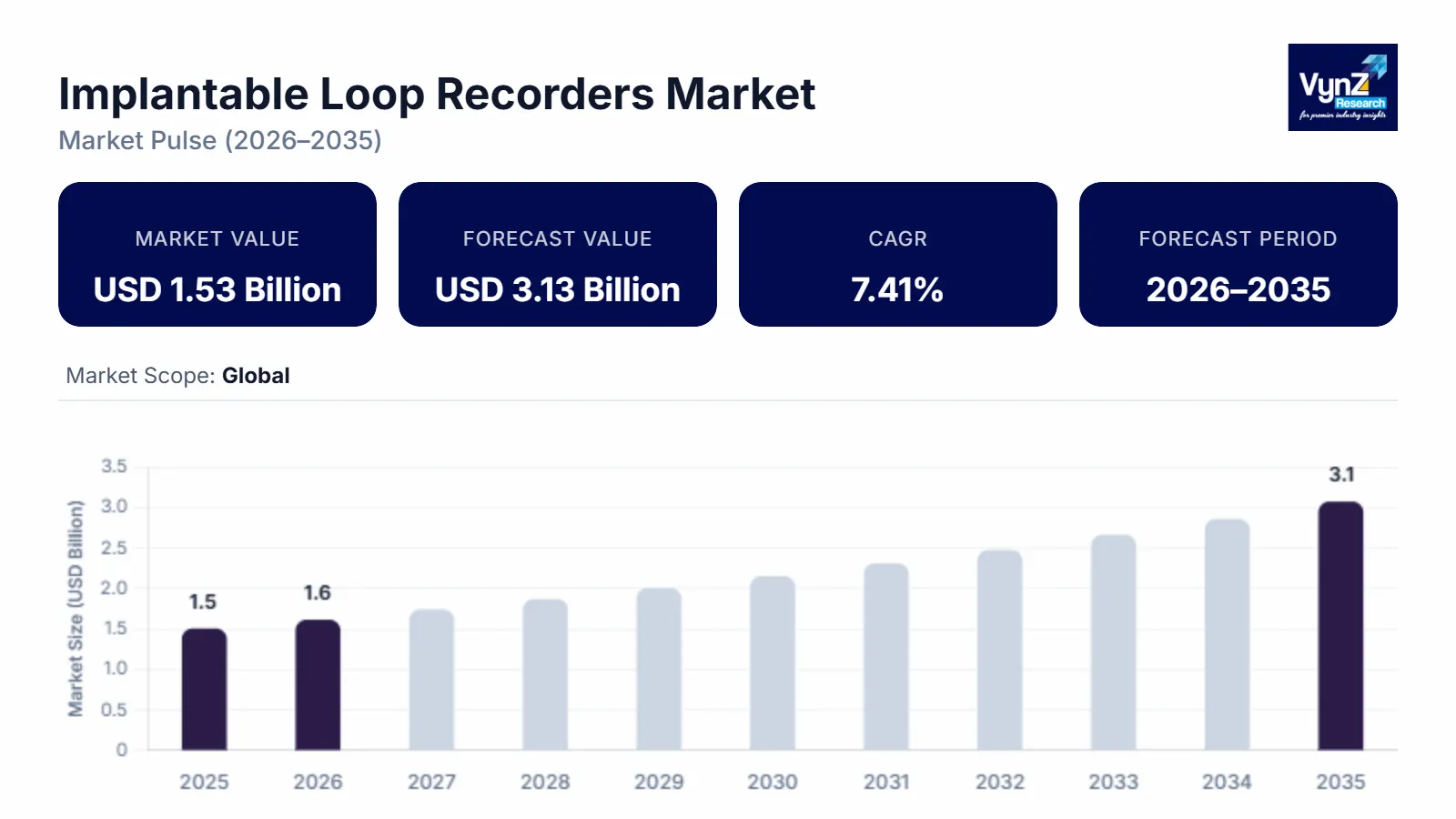 Implantable Loop Recorders Market Size, Share Report (2026-2035)