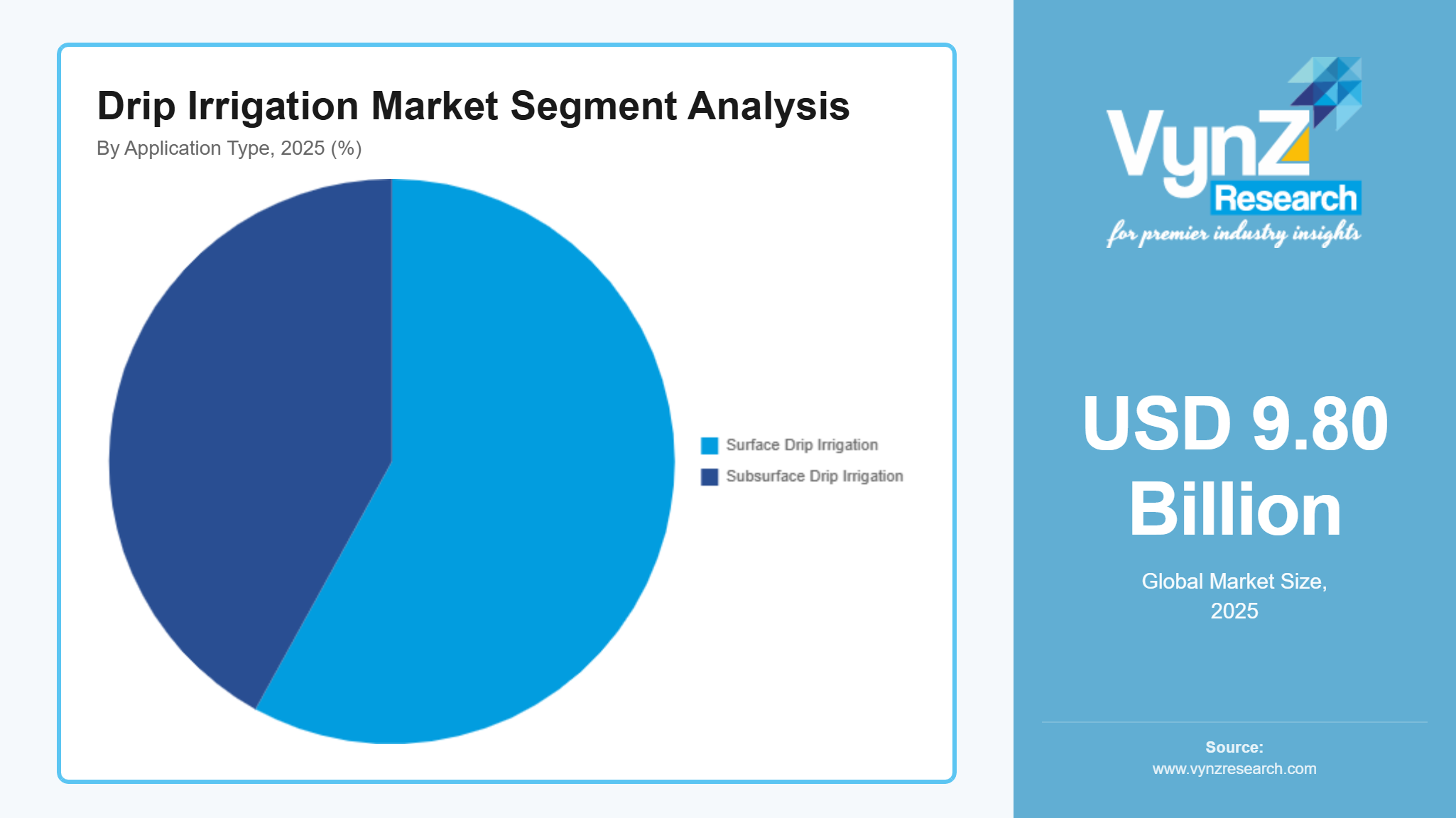 Drip Irrigation Market Size, Share & Forecast, 2035