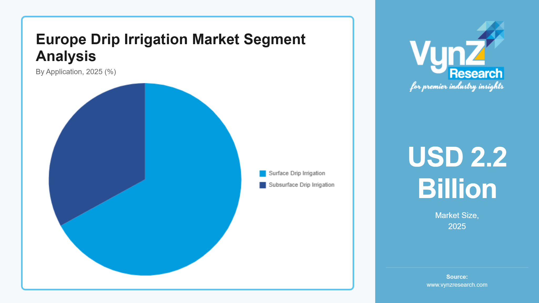 Europe Drip Irrigation Market Size, Share & Forecast, 2035