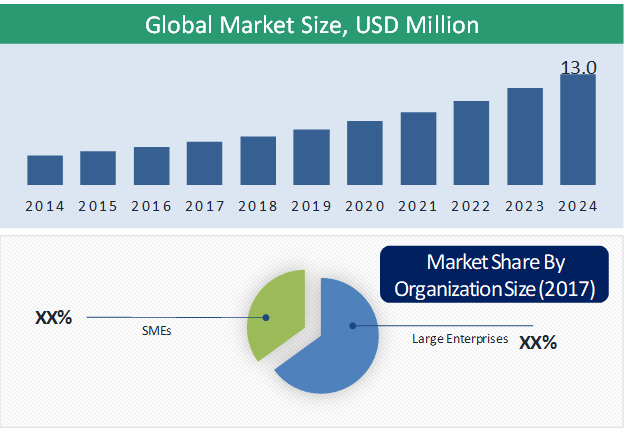 Web Content Management Market Share | Industry Trend Report 2024